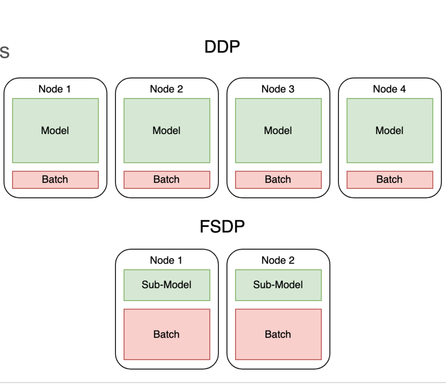 FSDP - Fully Sharded Data Parallel | Sharpen's Blogs