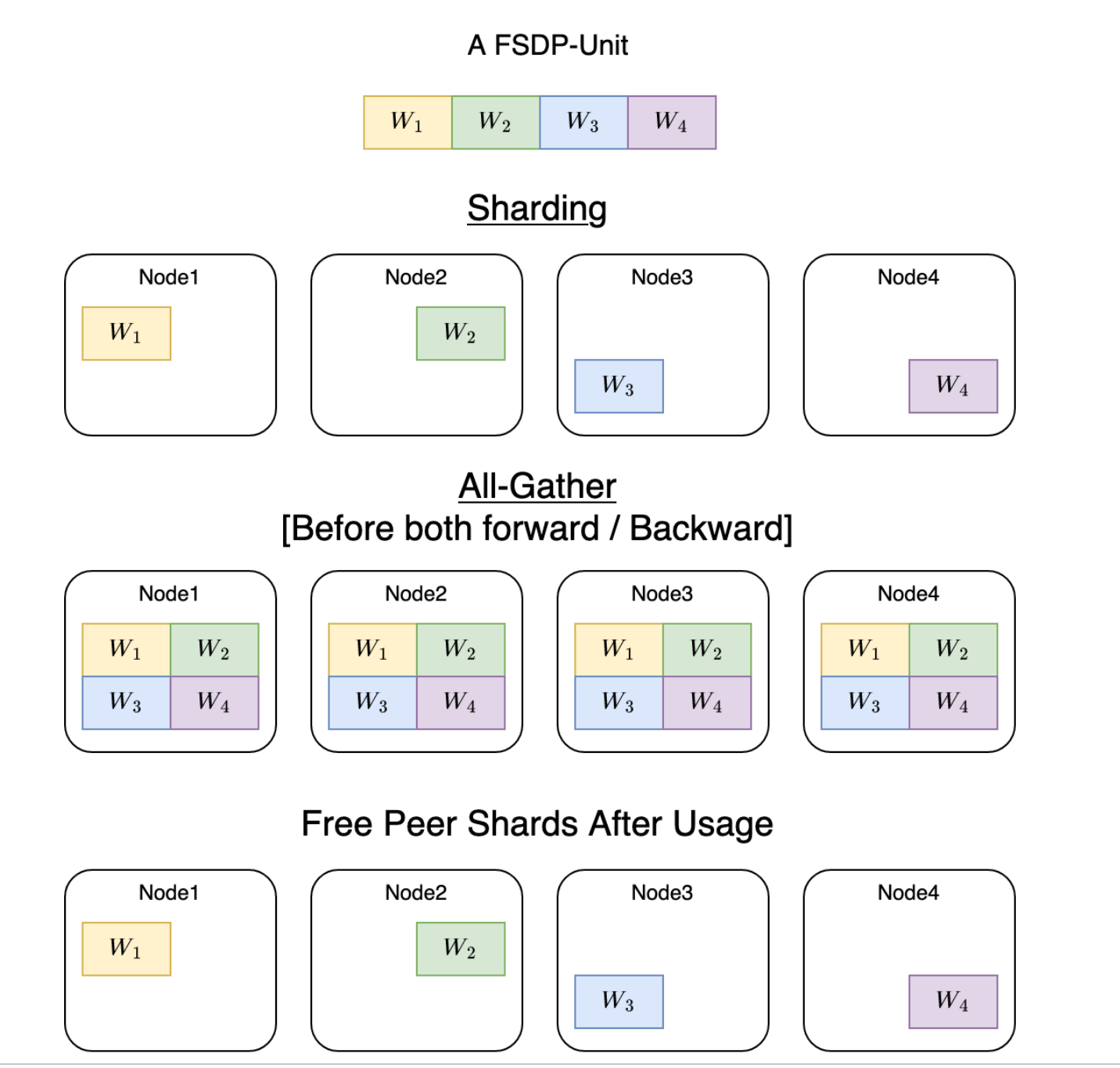 FSDP - Fully Sharded Data Parallel | Sharpen's Blogs