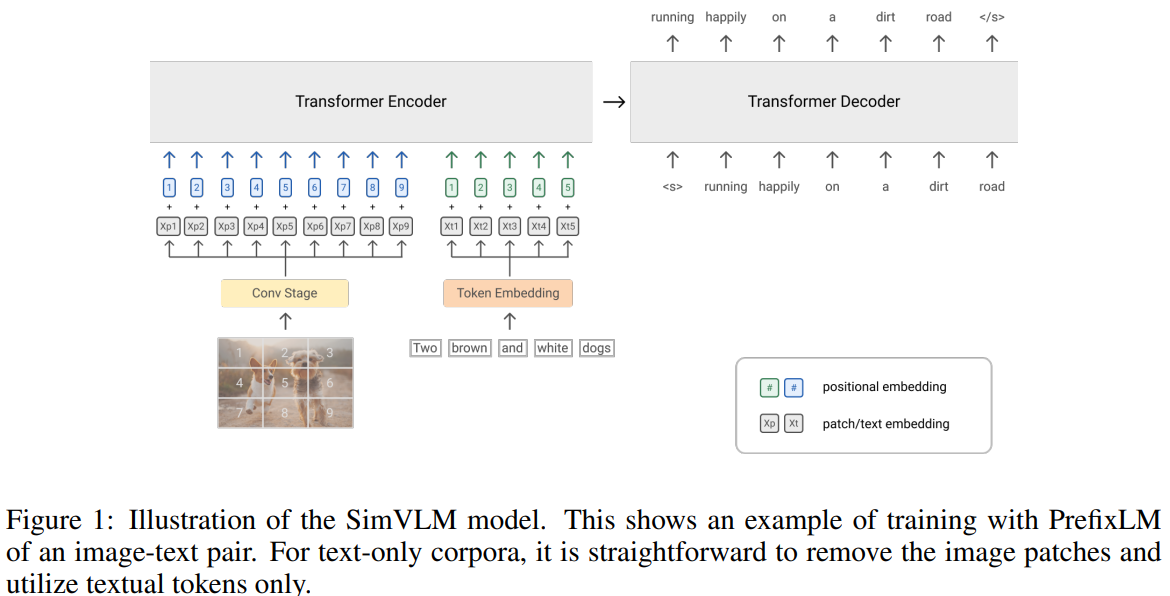 对比学习在CV与NLP领域的应用：SimCLR、SimCSE 与 SimVLM | Sharpen's Blogs