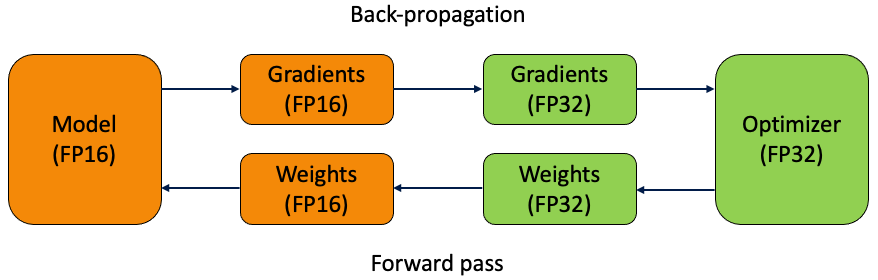 AMP - Automatic Mixed Precision | Sharpen's Blogs